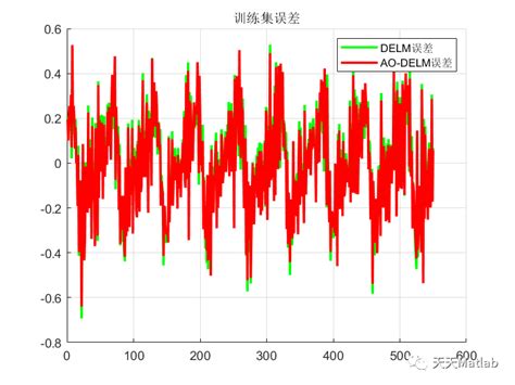 【delm回归预测】基于天鹰算法改进深度学习极限学习机ao delm实现数据回归预测附matlab代码 csdn博客