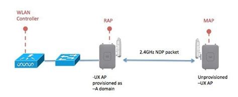 Universal Ap Regulatory Domain Deployment Guide Cisco