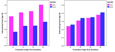 the association between frustration and the internalizing and