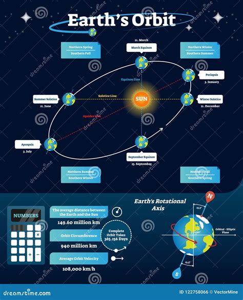 Earths Orbit Vector Illustration Labeled Scheme With Equinox Solstice