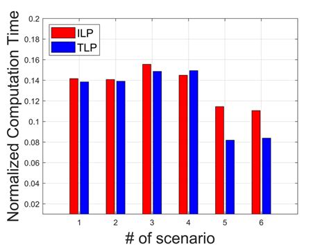 Computation Speed Of 6 Scenarios Download Scientific Diagram