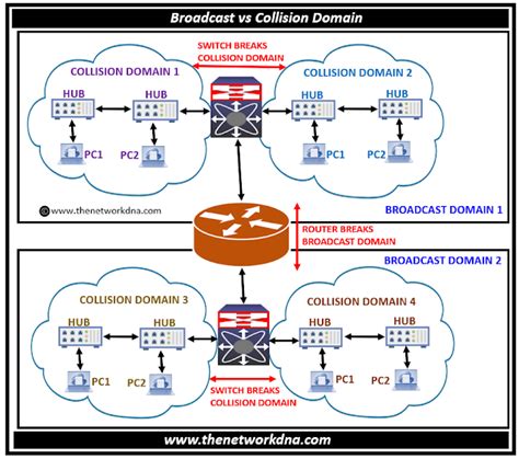 Ccna Rands Article 1 Broadcast Vs Collision Domain The Network Dna