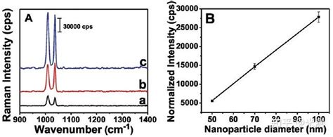 表面增强拉曼光谱（sers） 专题 第3讲：纳米颗粒增强性能的影响因素 知乎