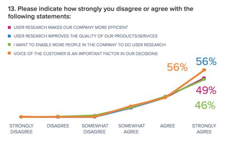 Why Do People Do UX Research Smart Insights