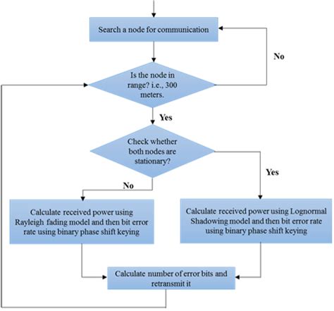 Pdf Hybrid Routing Scheme For Vehicular Delay Tolerant Networks 2016