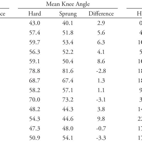 Average Maximum Joint Angles Degrees And Differences For Each Subject Download Table