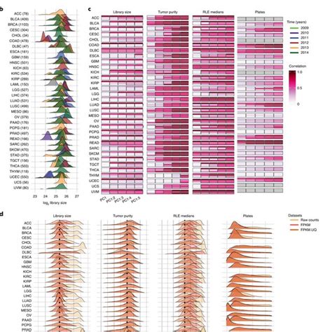Unwanted Variation In Individual Tcga Rna Seq Datasets A Illustrative Download Scientific