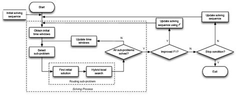 Flow Diagram For The Sequence Iterative Method SIM Download Scientific Diagram