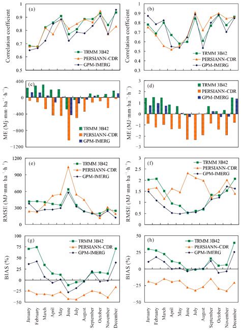 Remote Sensing Free Full Text Assessment Of Satellite Based Precipitation Products For