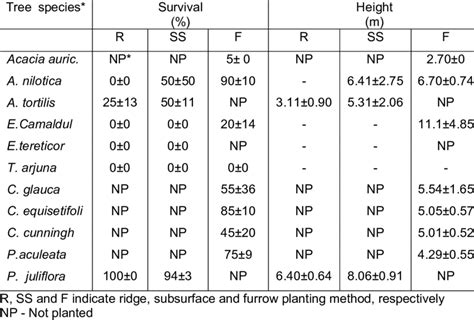 Survival Height And Diameter At Breast Height Of Different Forest Tree Download Table