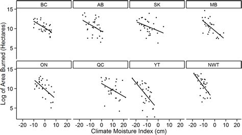 The Provincial Relationship Between The Sums Of The Monthly Cmi Values Download Scientific