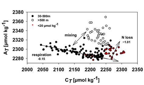 Salinity Corrected Total Alkalinity A T Versus The Dissolved