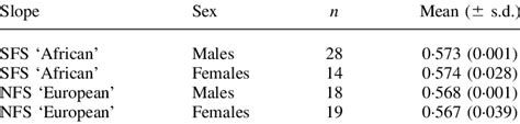 Interslope Differences In Genome Size Of Adult Ceratonia Siliqua Trees
