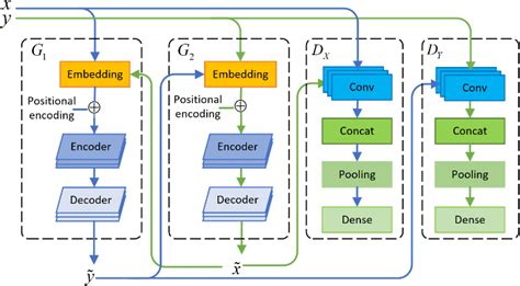Architecture Of Semantic Transformation Model Blue And Green Arrows Download Scientific