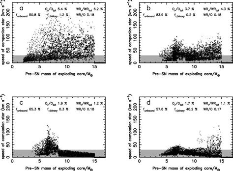 Monte Carlo Simulations Of Runaways Resulting From Massive Binary Download Scientific Diagram