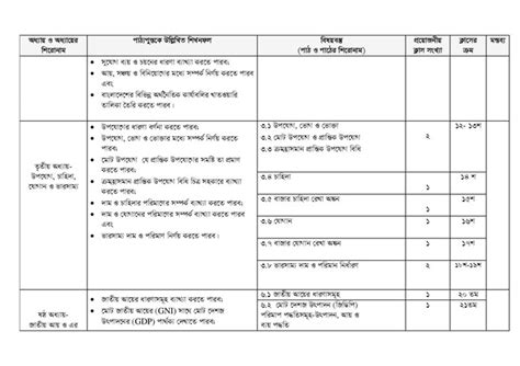 Ssc Economics New Short Syllabus 2021 এসএসসি অর্থনীতি সিলেবাস