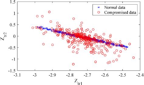 Figure 3 From Matrix Completion Based False Data Injection Attacks Against Machine Learning