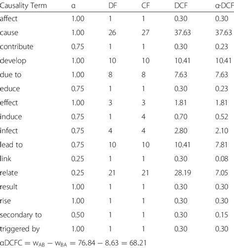 Causality Terms And Resulting Values For Causality Extraction Between Download Table