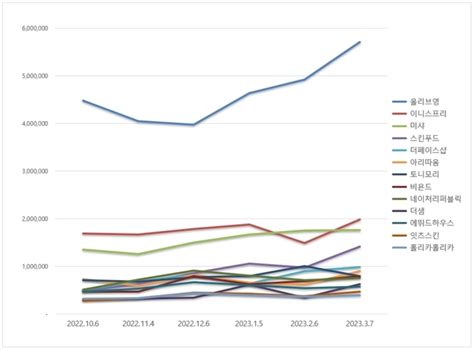올리브영 3월 화장품 전문점 브랜드평판 1위 큰차이 단독 질주