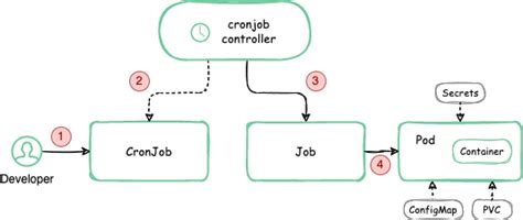 Kubernetes Cronjobs A Beginners Guide And Practical Deployment Of Python Scripts By Akshat