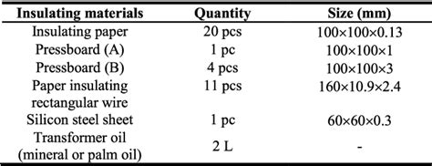 Table 3 From A New Technique To Estimate The Degree Of Polymerization Of Insulation Paper Using