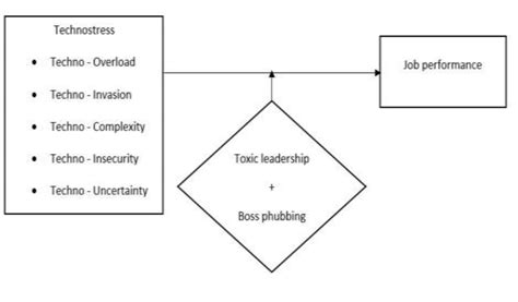 Proposed Theoretical Model Source Author Download Scientific Diagram