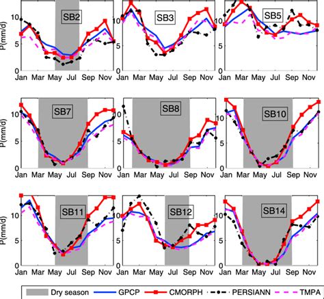 Seasonal Variability Of Precipitation From Different Data Sets For Download Scientific Diagram