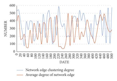 Changes Of Node Clustering Index In Network Download Scientific Diagram