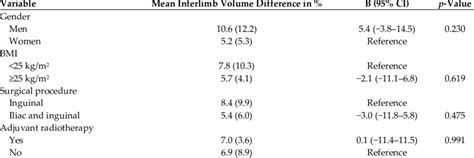 Univariable Linear Regression Analysis For Interlimb Volume Difference