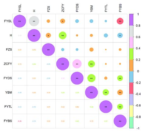 Correlation And Significance Analysis Of Eight Agronomic Traits Download Scientific