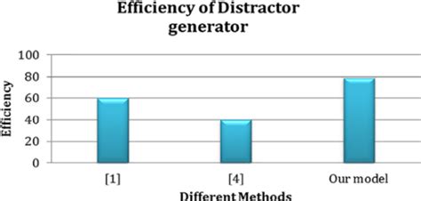 Efficiency Of The Distractor Generator See Online Version For Colours Download Scientific