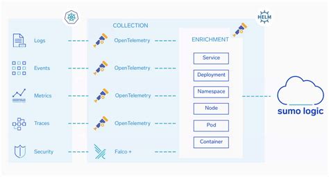 set up data collection for kubernetes sumo logic docs