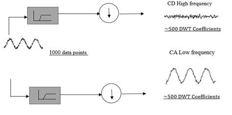 1 Shows Block Diagram Of Analysis The Signal Download Scientific Diagram