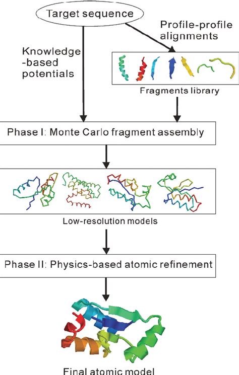 Figure 1 1 From Chapter 1 Ab Initio Protein Structure Prediction Semantic Scholar