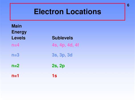 Electron Configurations Ppt Download