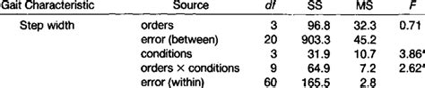 Two Way Analyses Of Variance For Step Width Download Table