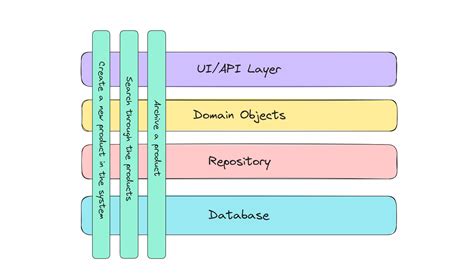 Transform Your Codebase An In Depth Guide To Vertical Slice Architecture For Software Engineers