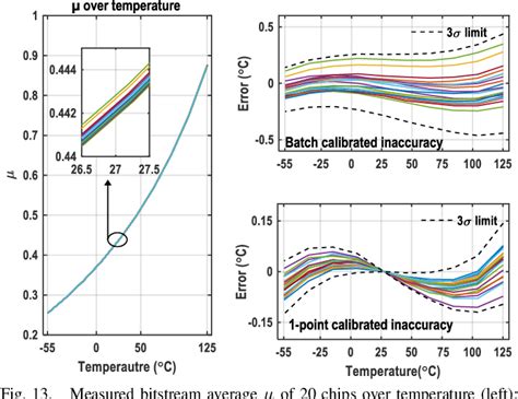 Figure 13 From A Sub 1 V Capacitively Biased Bjt Based Temperature