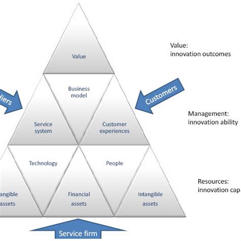 Service Innovation Triangle See Online Version For Colours Download