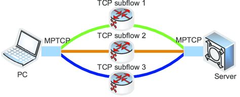 Regulation Illustration Of MPTCP Where A Multihomed PC Can Download Download Scientific Diagram