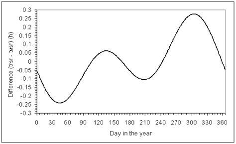 1 Difference Between Times In TST And MST As A Function Of The Day In Download Scientific