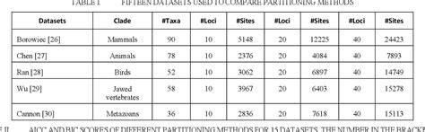 Table I From A Protein Alignment Partitioning Method For Protein