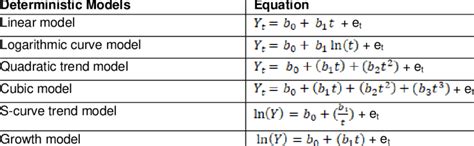 Different Type Deterministic Models Download Scientific Diagram