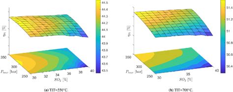 Thermal Efficiency Of A Recompression Cycle Operated With Co 2 So 2