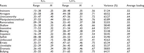 B Scan Self Item And Facet Characteristics N 5 911 Download Table