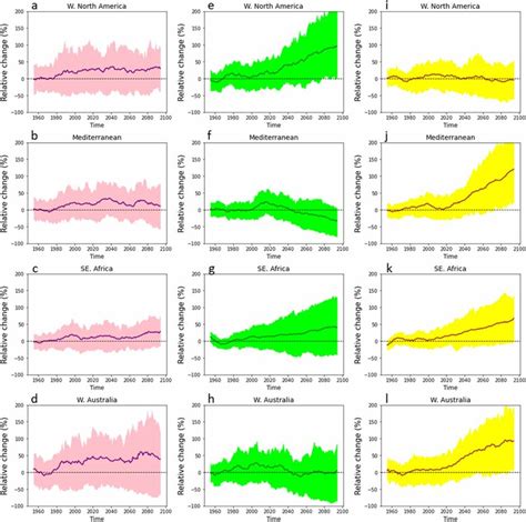 Time Series Of Multi Model Ensemble Mean Ad ‘whiplash Eh Wet