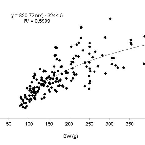 Logarithmic Relationship Between The Fecundity Of P Pelagicus And Net Bw Download Scientific