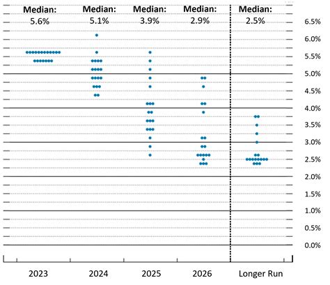 March 2024 Fed Dot Plot Projects 225 Point Rate Cut By 2026 Bondsavvy