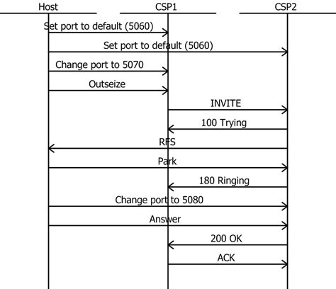 Send And Receive SIP Signals Using The Same Port