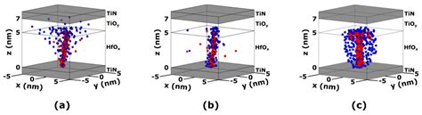 Multiscale Modeling For Application Oriented Optimization Of Resistive Random Access Memory